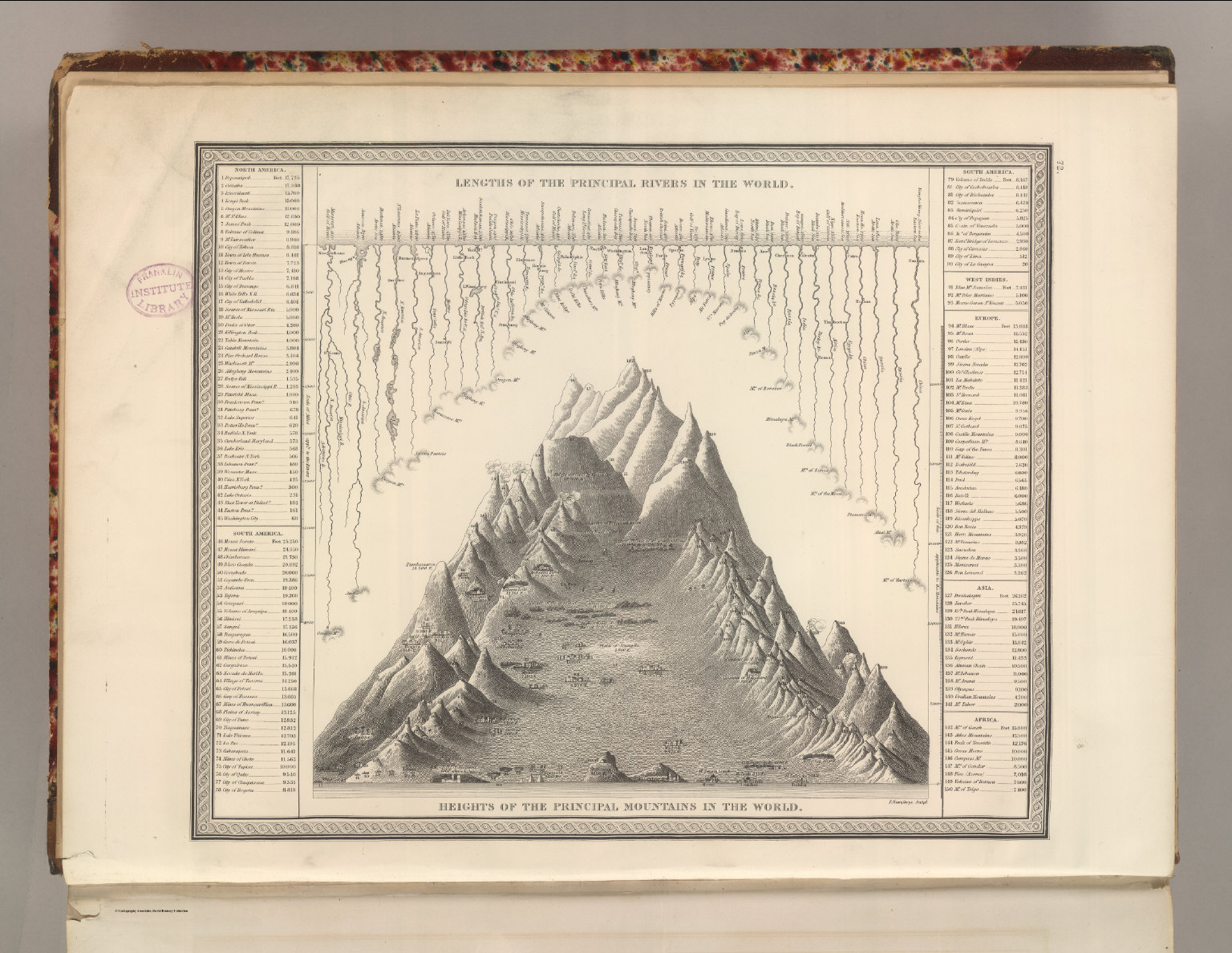 Principal Rivers and Mountains of the World. - David Rumsey Historical ...