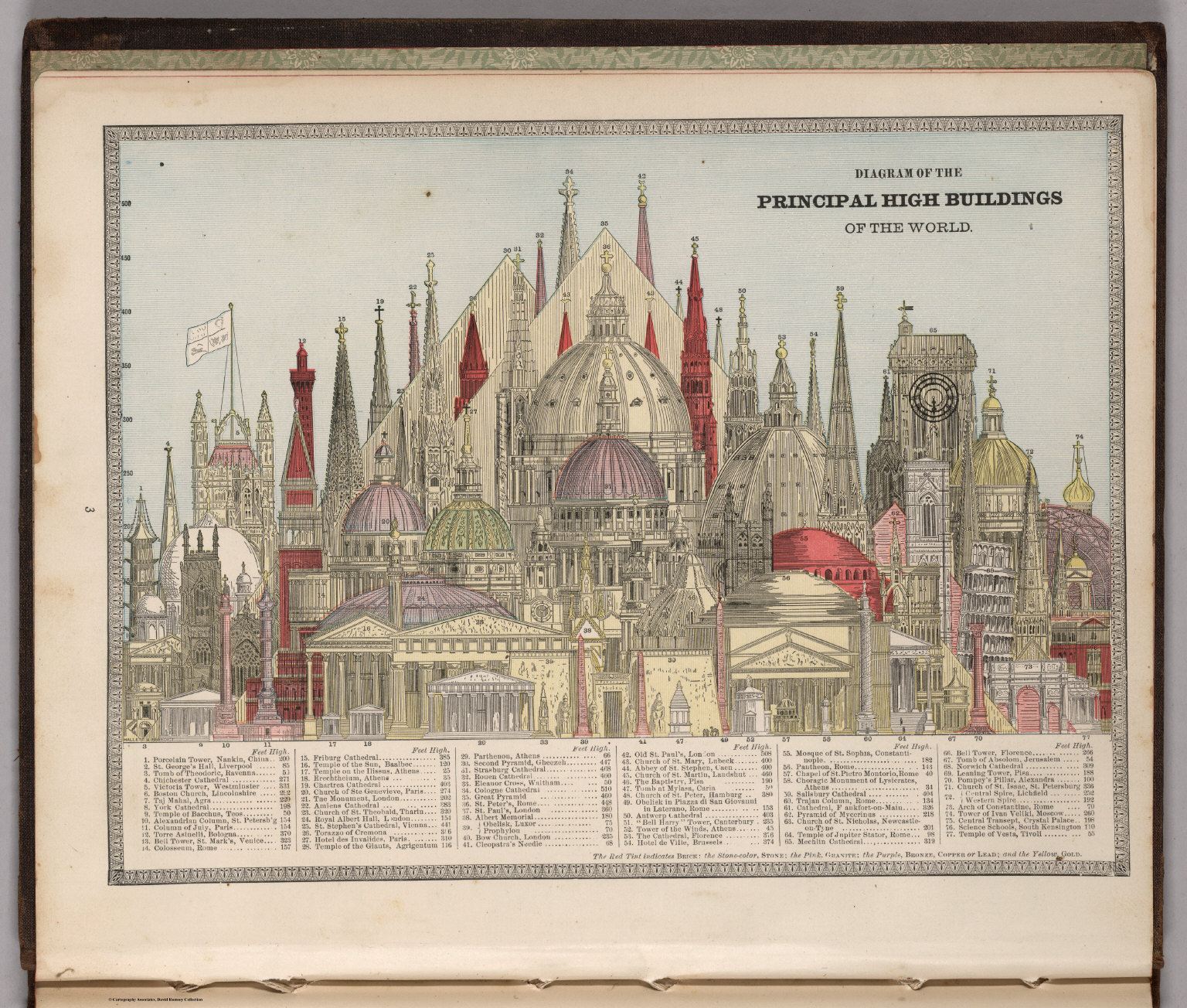 Frontispiece and View: Diagram of the Principal High Buildings of the ...
