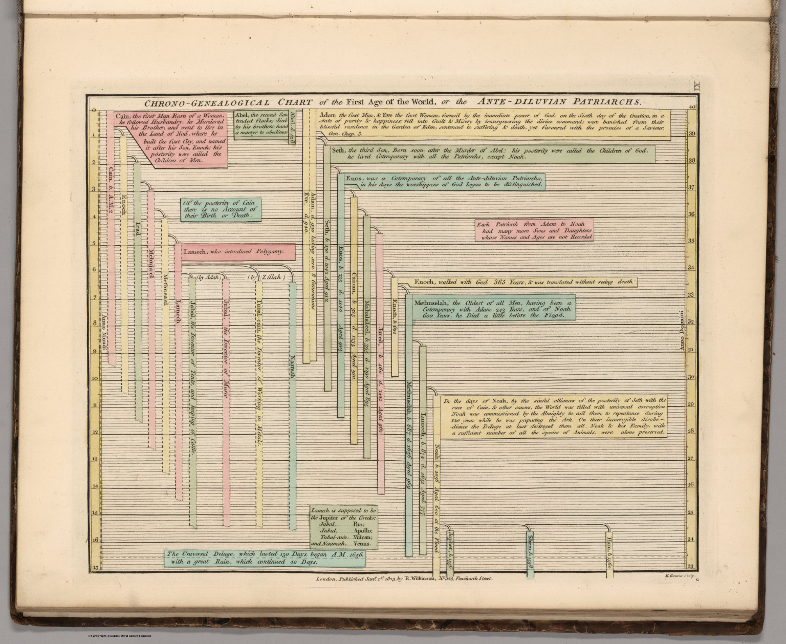 Chrono - Genealogical Chart of the First Age of the Ante-Diluvian ...