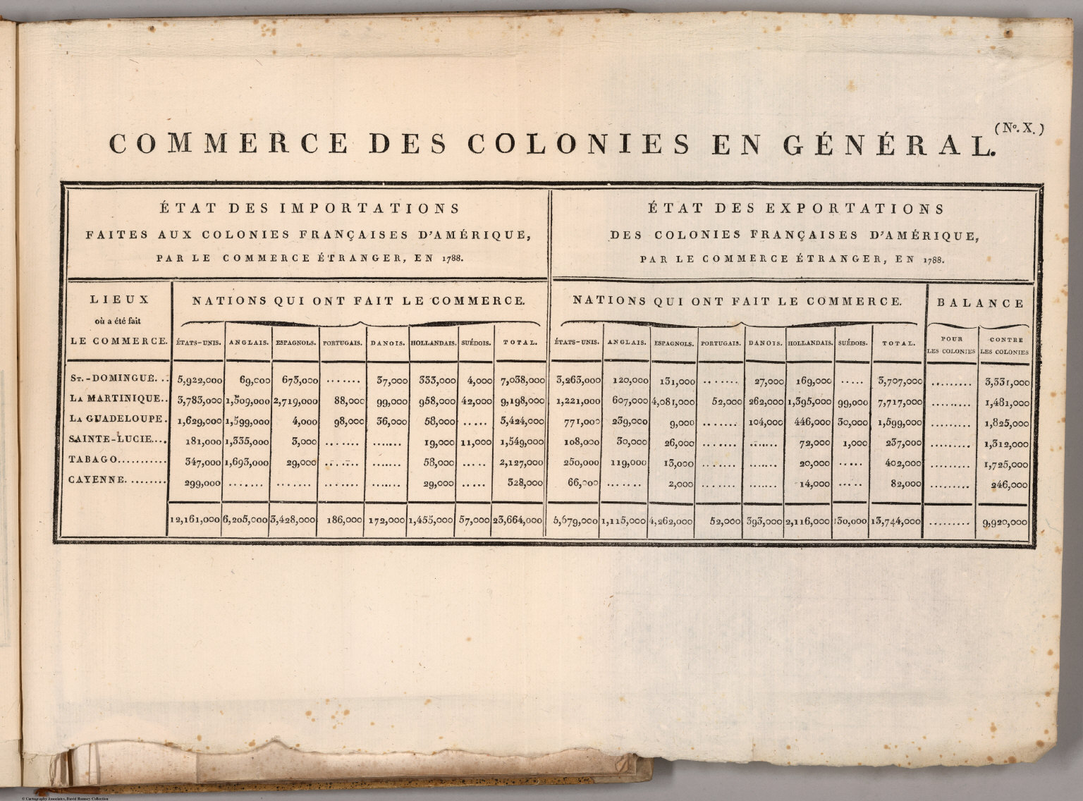 Statistical Table: Denrees coloniales, portees en France en 1788 ...