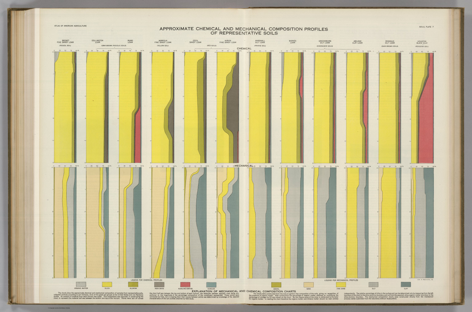 Chemical and Mechanical Composition Profiles of Soils. Atlas of ...