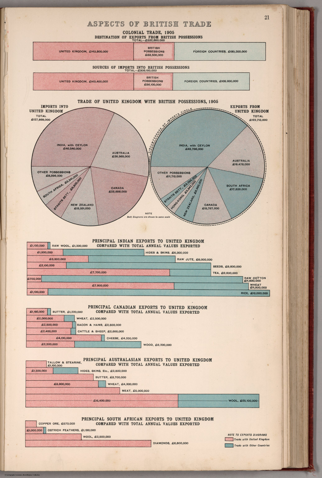 Statistical Diagram: Aspects of British Trade. - David Rumsey ...