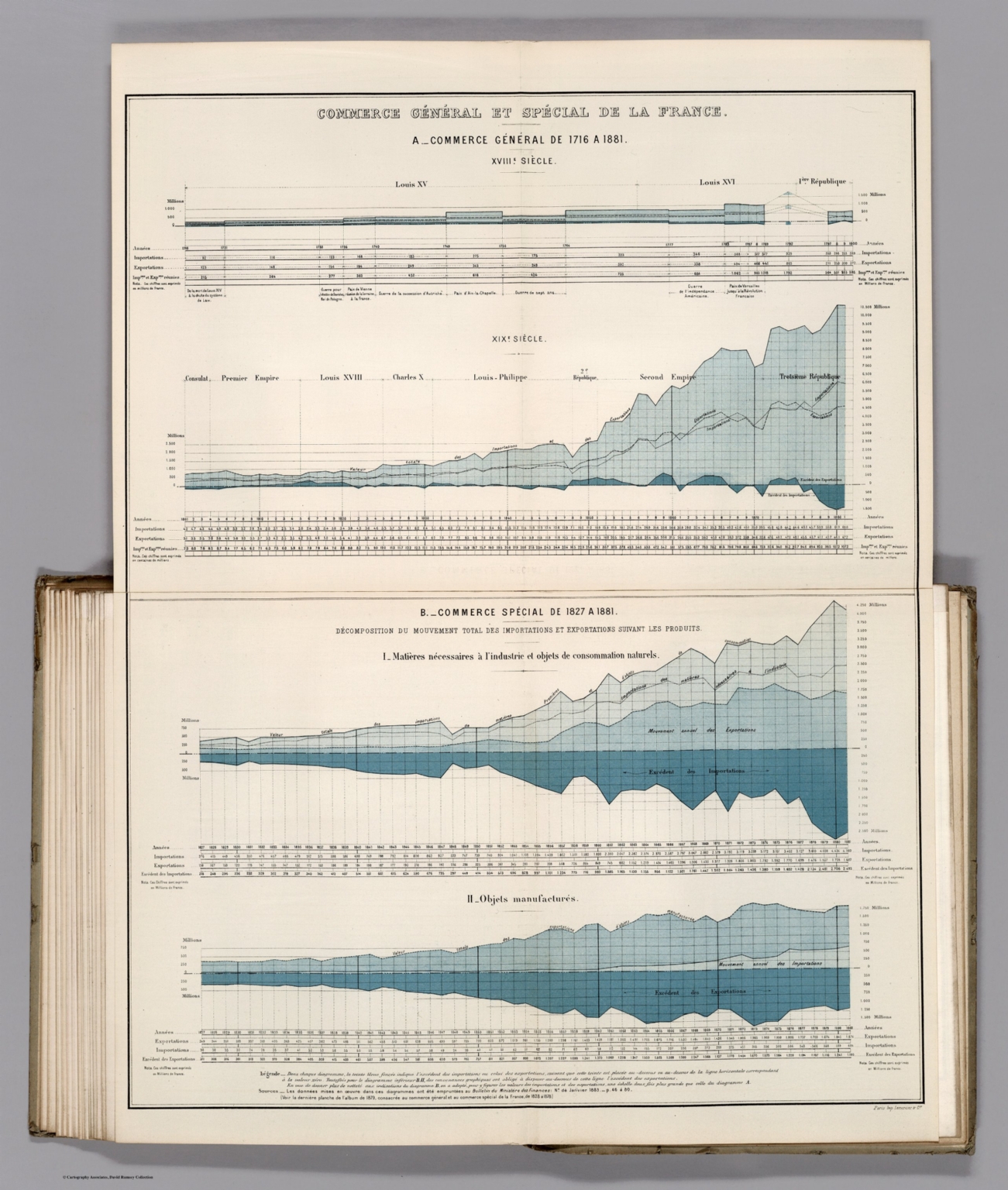 Statistical Diagram: Commerce General et Special de la France. A ...