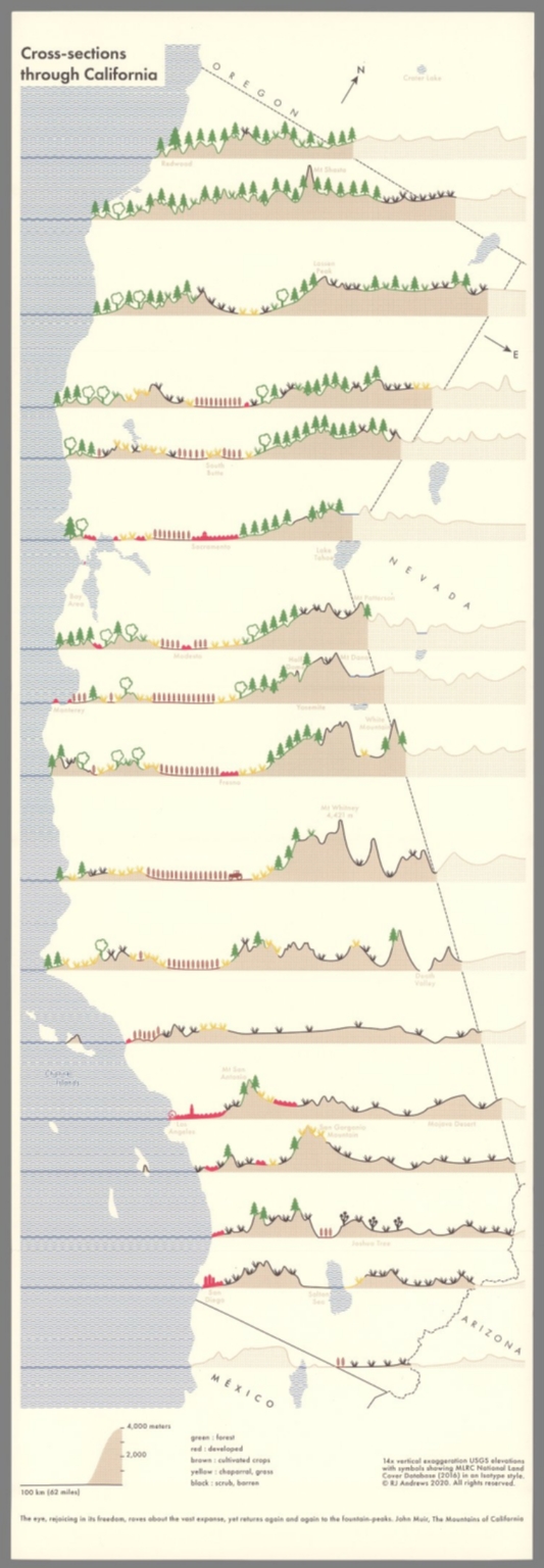 Cross-Sections Through California. - David Rumsey Historical Map Collection