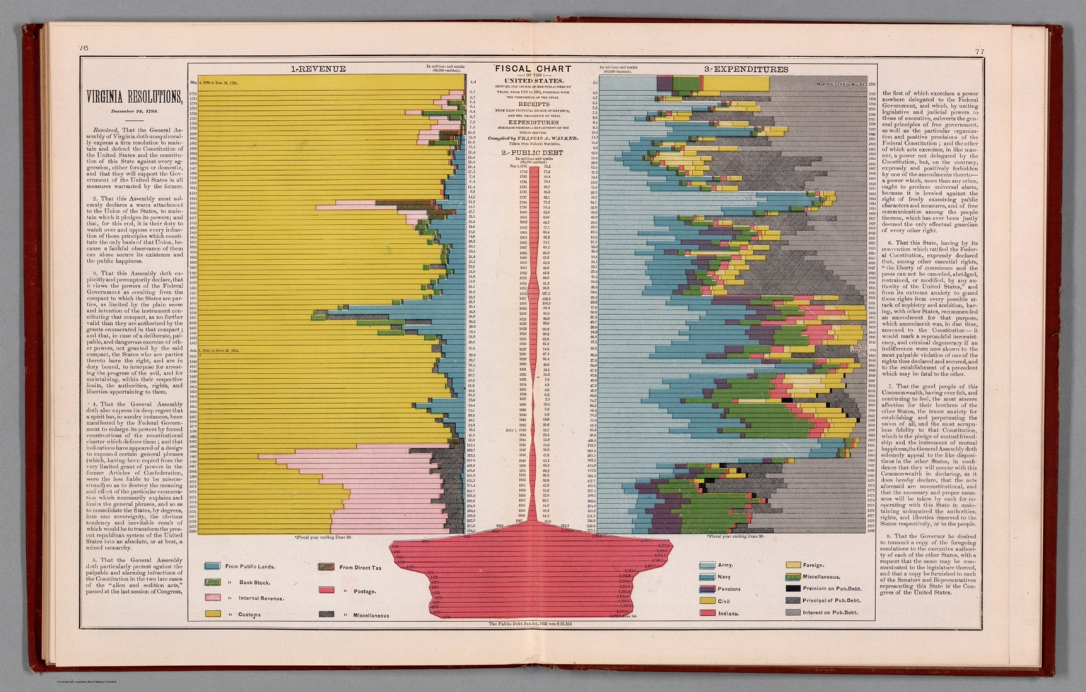 Fiscal Chart of the United States. - David Rumsey Historical Map Collection